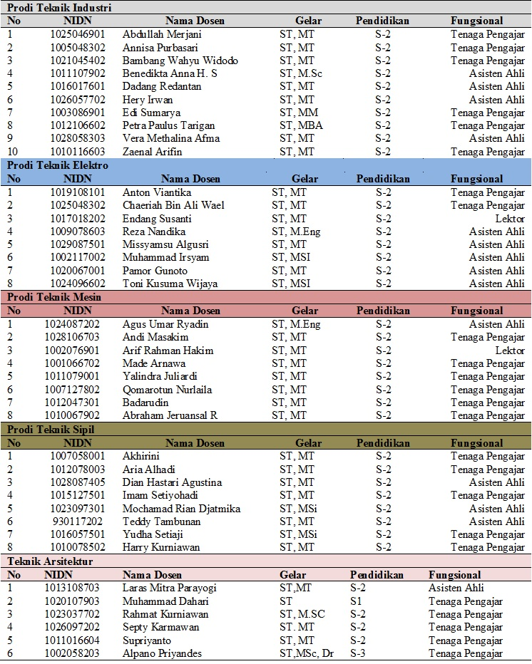 DAFTAR NAMA DOSEN TETAP – Fakultas Teknik UNRIKA Batam